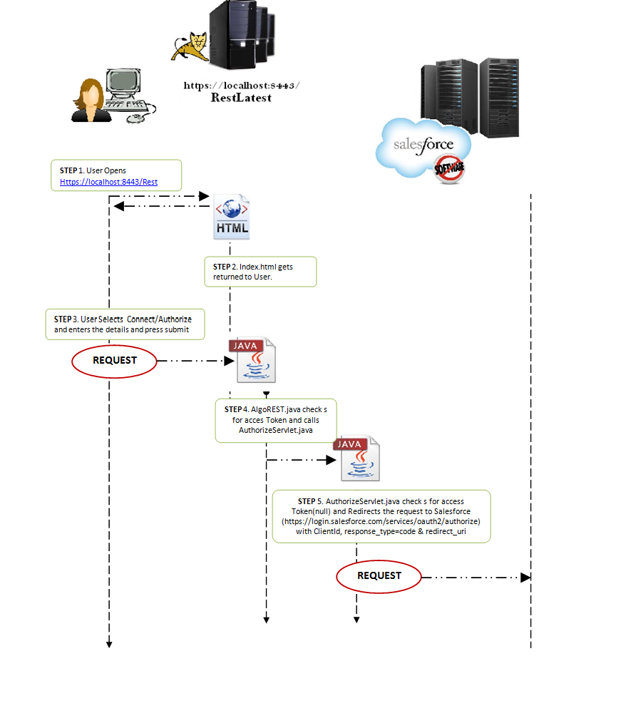 Salesforce REST integration JAVA Application | Ajay Dubedi